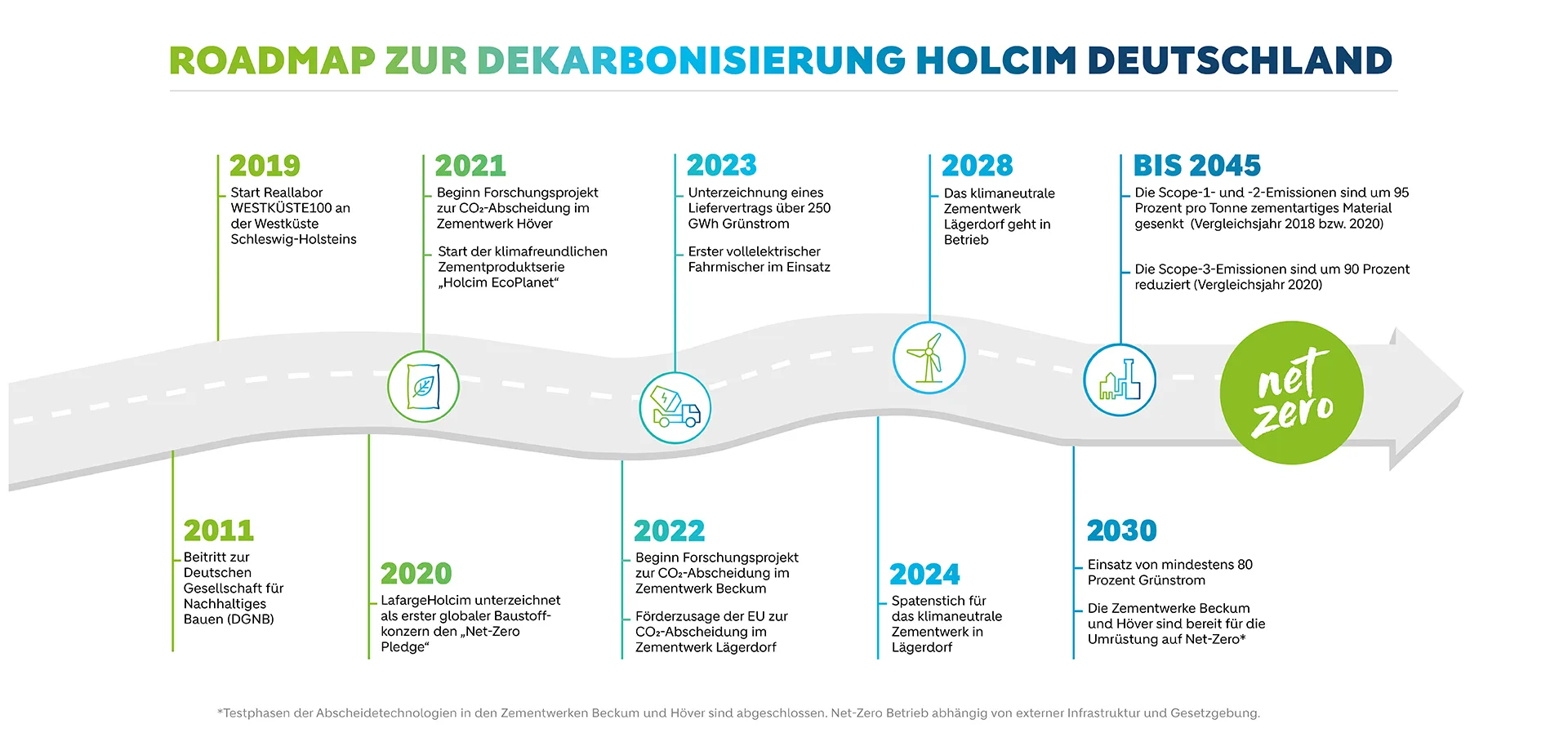 Dekarbonisierung | Holcim